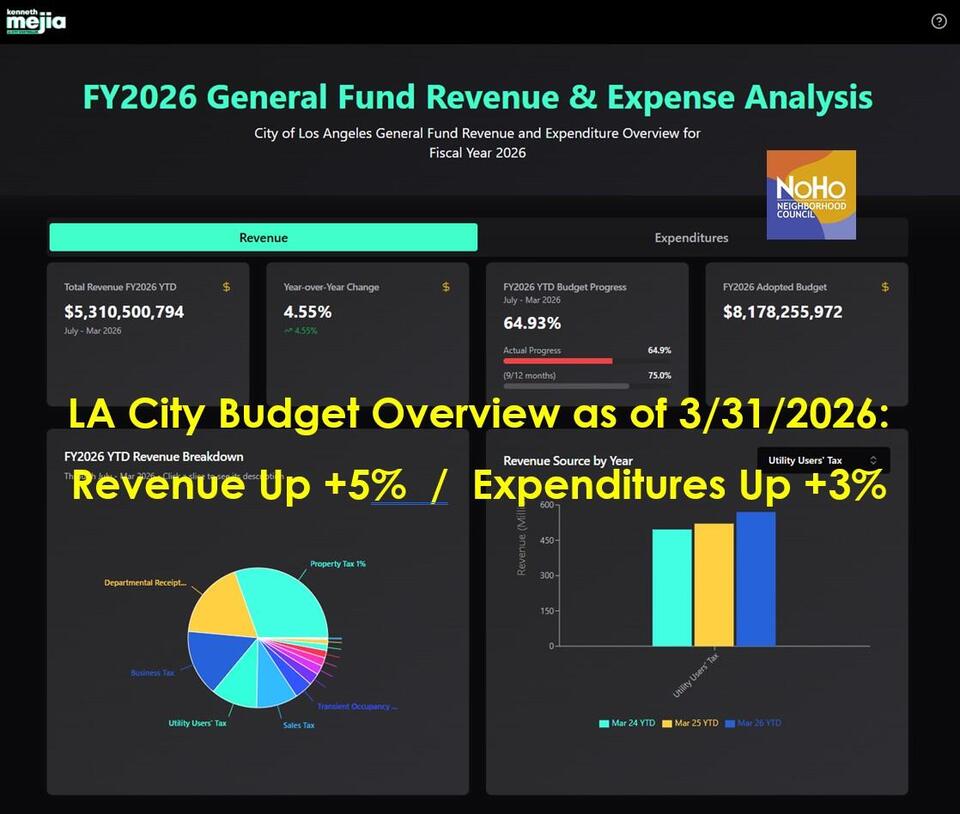 LA City budget revenue up 5% as of March 2026 - NewsBreak