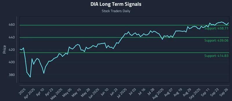 How Spdr Dow Jones Industrial Average Etf (DIA) Affects Rotational ...