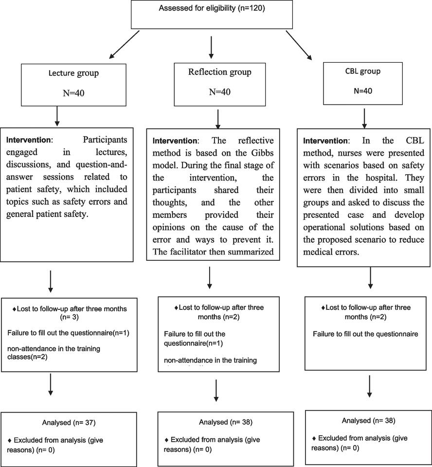 The effect of interactive learning methods and reflection on nurses ...