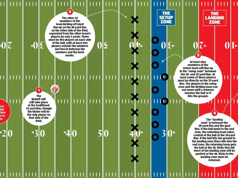 Everything you need to know about the NFL kickoff rule change for 2024 ...