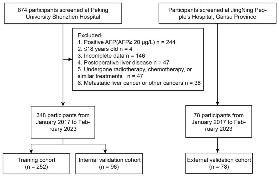 A cost-effective predictive tool for AFP-negative focal hepatic lesions ...