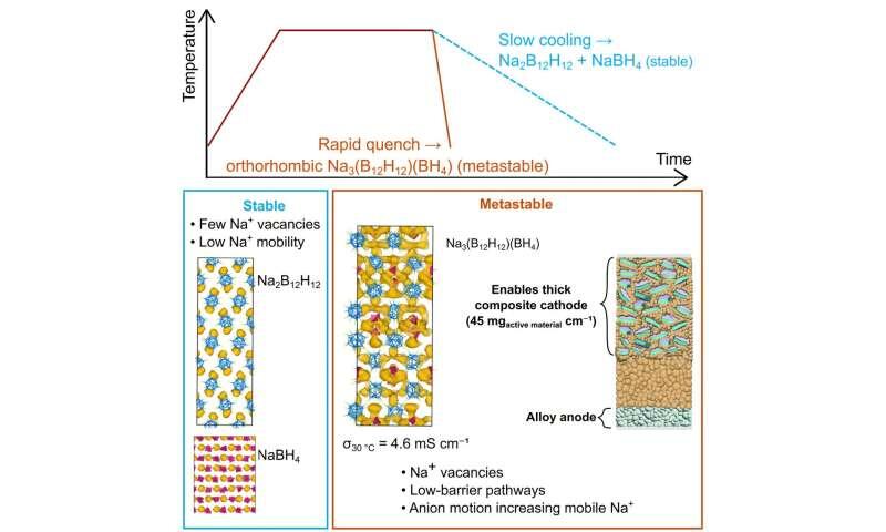 Sodium-based battery design maintains performance at room and subzero ...