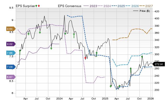 Wall Street Analysts See a 26.42% Upside in West Pharmaceutical (WST ...