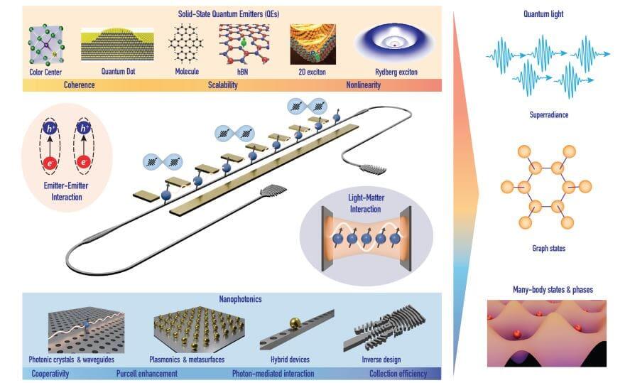 Many-body Entanglement in Solid-State Emitters Enables Scalable Quantum ...