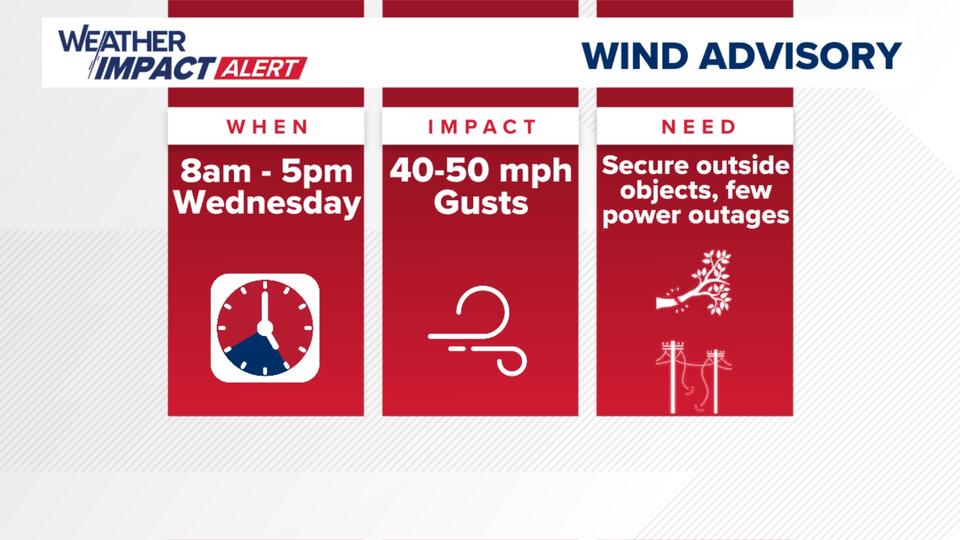 Weather Impact Alert for an even gustier Wednesday! - NewsBreak