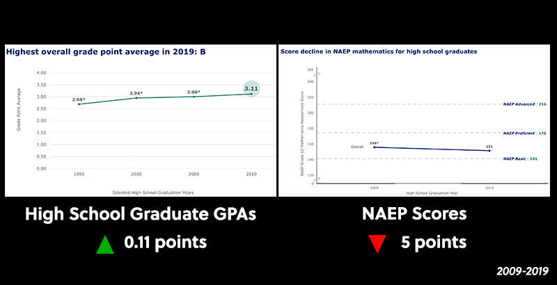 Academic Mismatch: GPAs Hit All-Time High as National Test Scores Lag ...