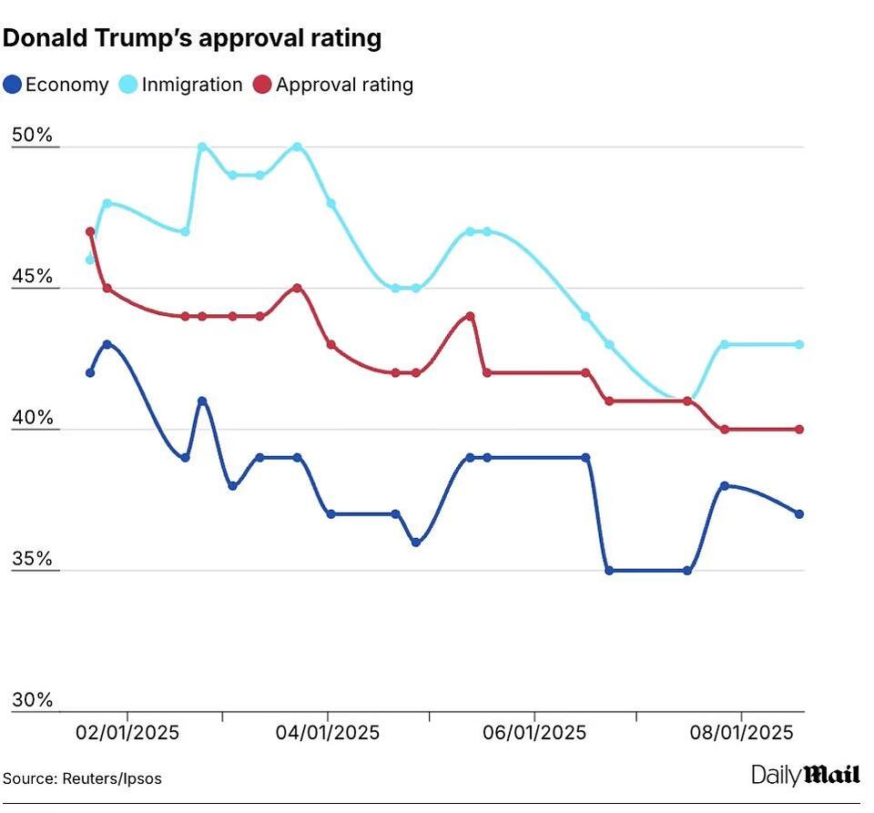 Poll: Trump hits lowest approval rating this year - NewsBreak