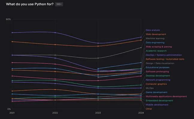 Python survey shows growth even as Foundation funding falters - NewsBreak