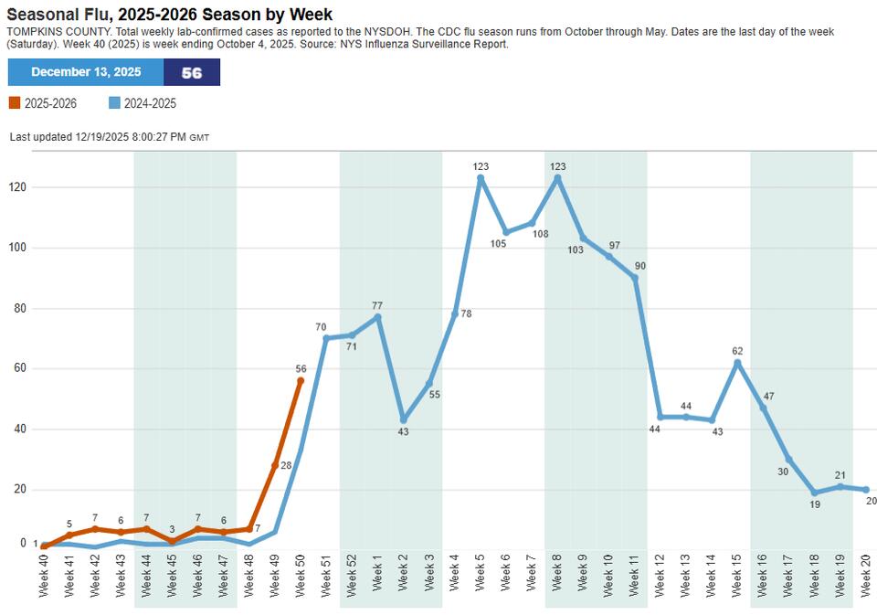 Respiratory Illness and the Greater Ithaca Area, December 23rd - NewsBreak
