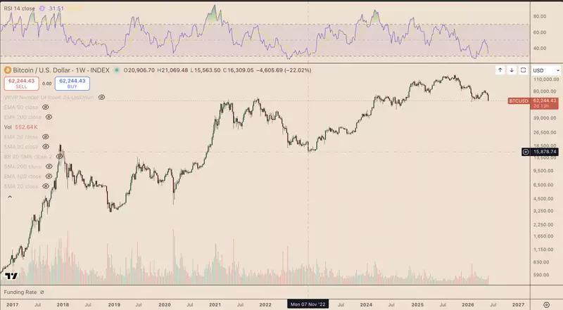 How low can Bitcoin price go if $60K support fails? - NewsBreak