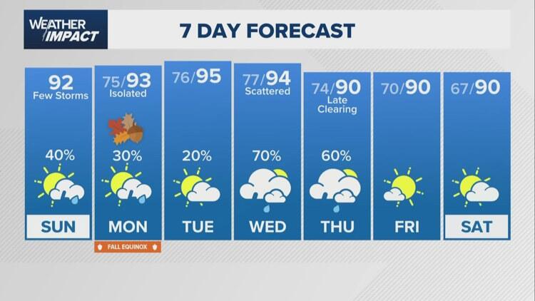 Weather Impact: Hot and humid conditions continue, rain chances ramp up ...