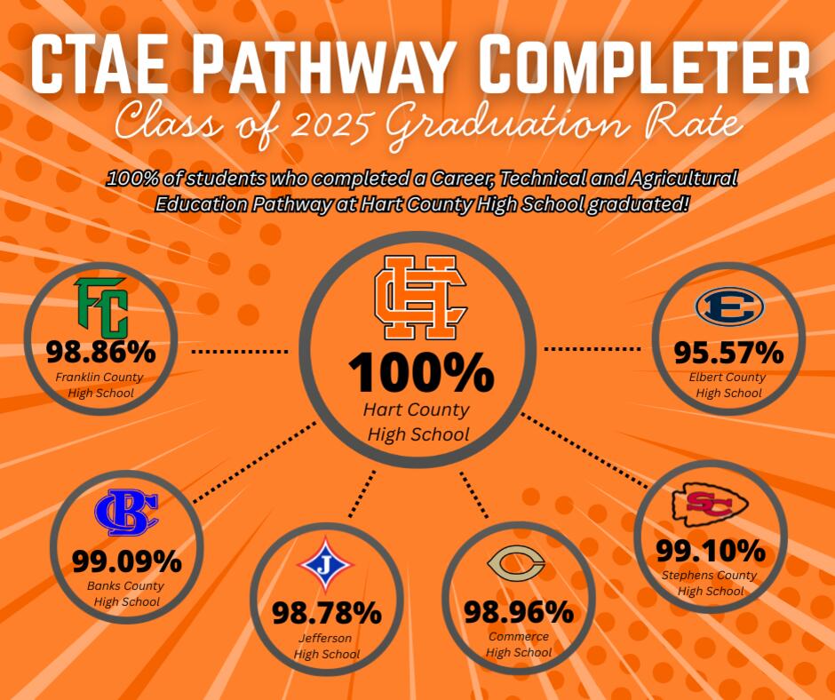 Hart County Charter System Earns 100% CTAE Pathway Graduation Rate ...