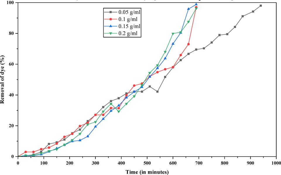 Chemical degradation of remazol dye by using Tb-doped TiO catalyst and ...