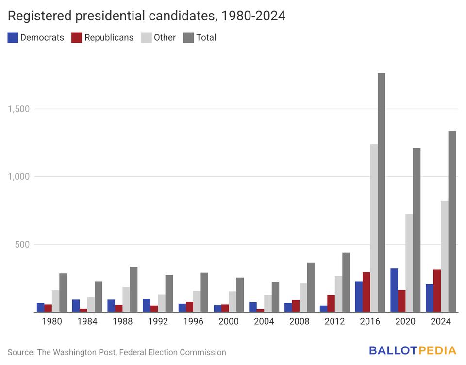 Almost 200 candidates have filed to run in the 2028 presidential ...