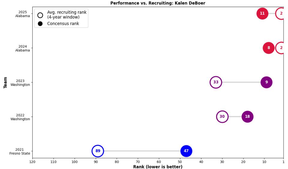 UPDATED: Performance vs. Recruiting (talent) for Kalen Deboer, Kenny ...
