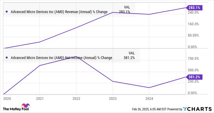 Where Will AMD Stock Be in 5 Years? - NewsBreak
