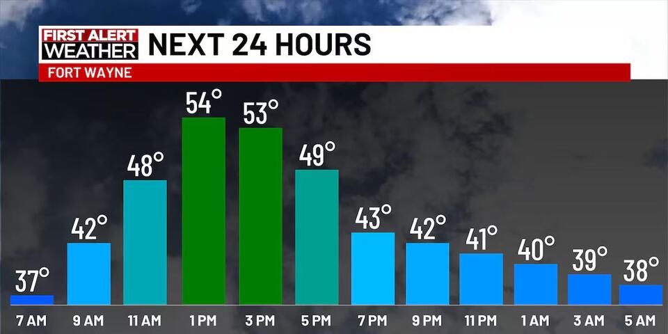 First Alert Forecast: Mild weekend... but winter returns by Monday ...