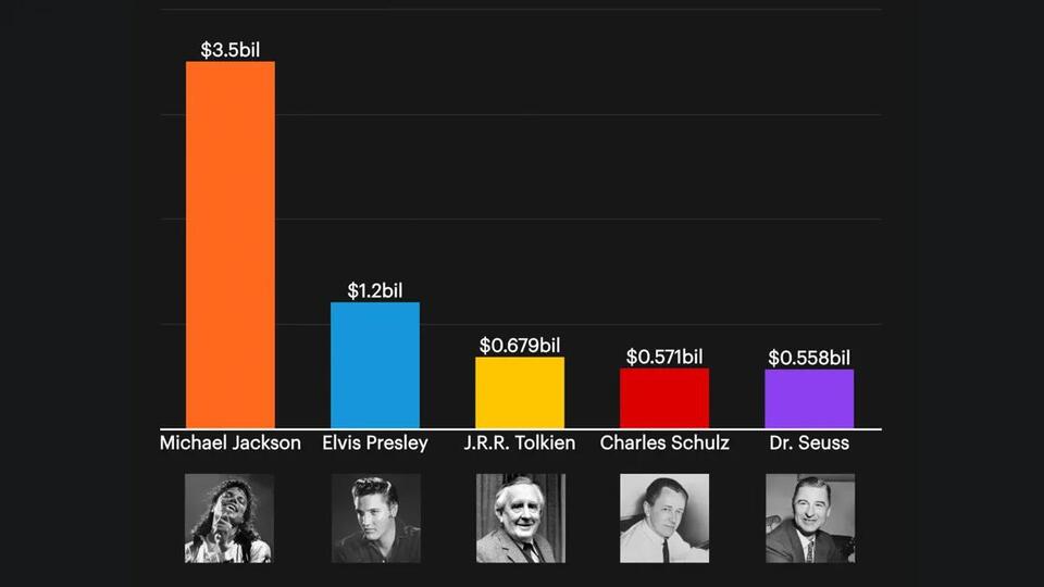 Michael Jackson is the ‘Highest Paid Dead Celebrity’ According to ...