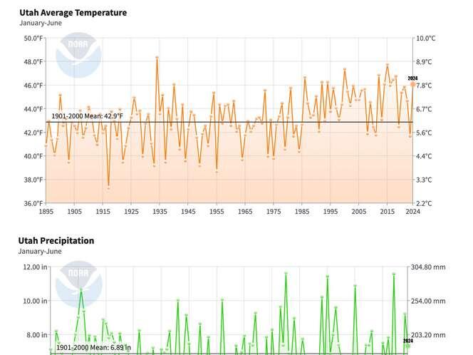 Utah's 2024 precipitation remains above average, so why is most of it ...