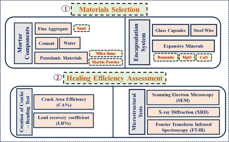 Synergistic effect of cement mortar types and encapsulated healing ...