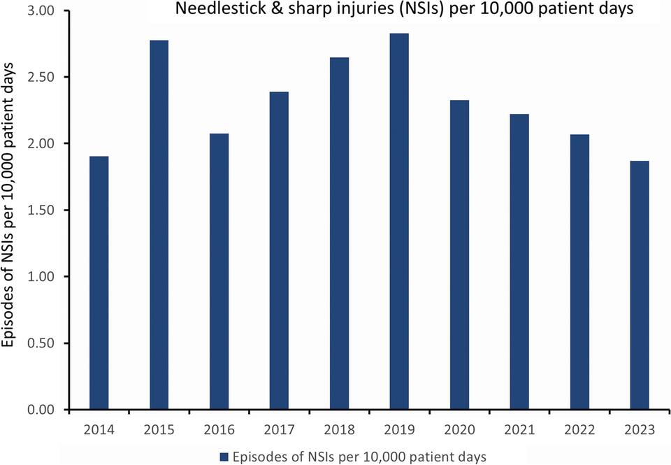 Confronting needlestick and sharp injuries in healthcare: a decade of ...
