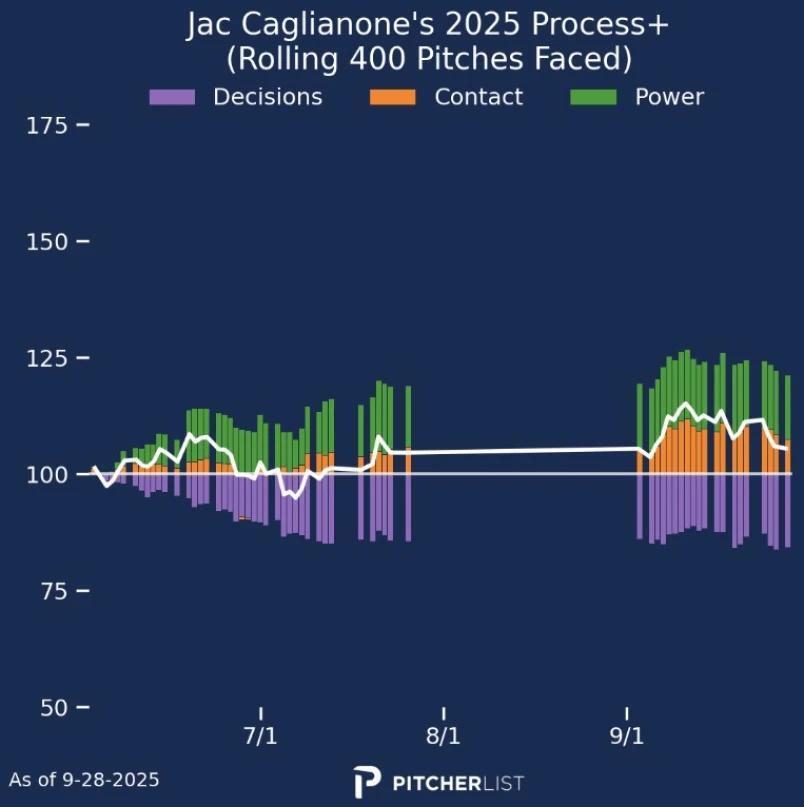 Breakout Hitters For 2026 Fantasy Baseball: Can Jac Caglianone, Cam ...
