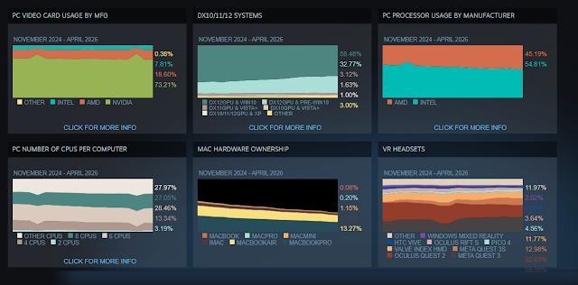 Steam Hardware Survey April 2026 Highlights Windows 11 NVIDIA and Meta ...