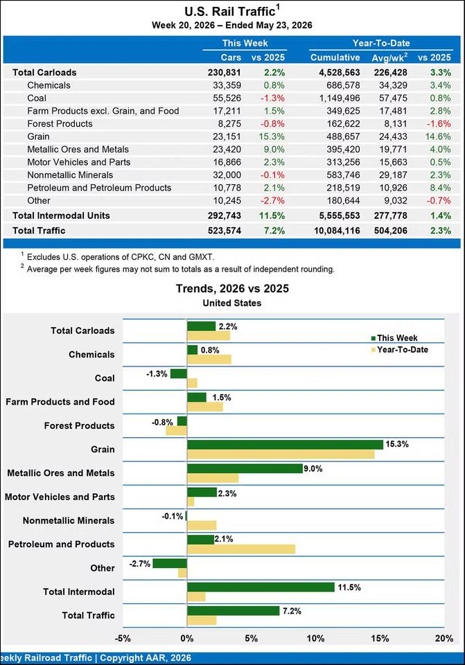 AAR: U.S. Freight Rail Traffic Up 7.2% - NewsBreak