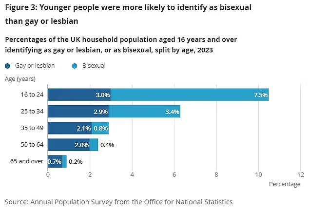 Four-fold rise in young people identifying as gay, lesbian or bisexual ...