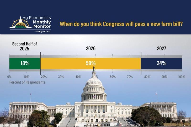 59% of Ag Economists Think Congress Won’t Pass a New Farm Bill Until ...