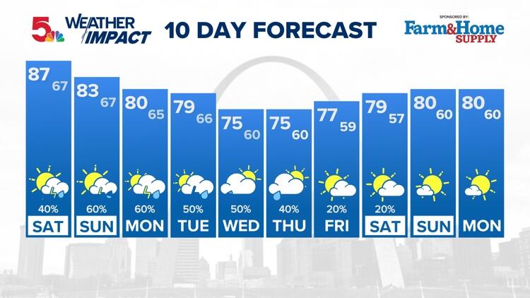 St. Louis Weather Forecast: Chances of rain going up, temps coming down ...