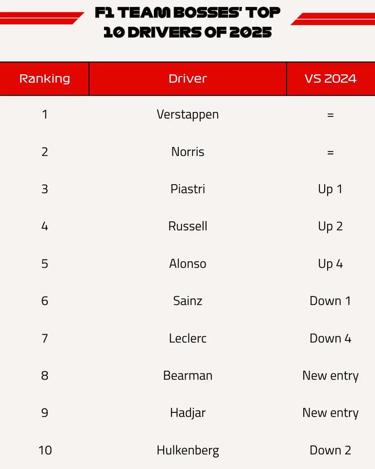 Formula 1 News: Lando Norris Loses to Max Verstappen in Team Principals ...