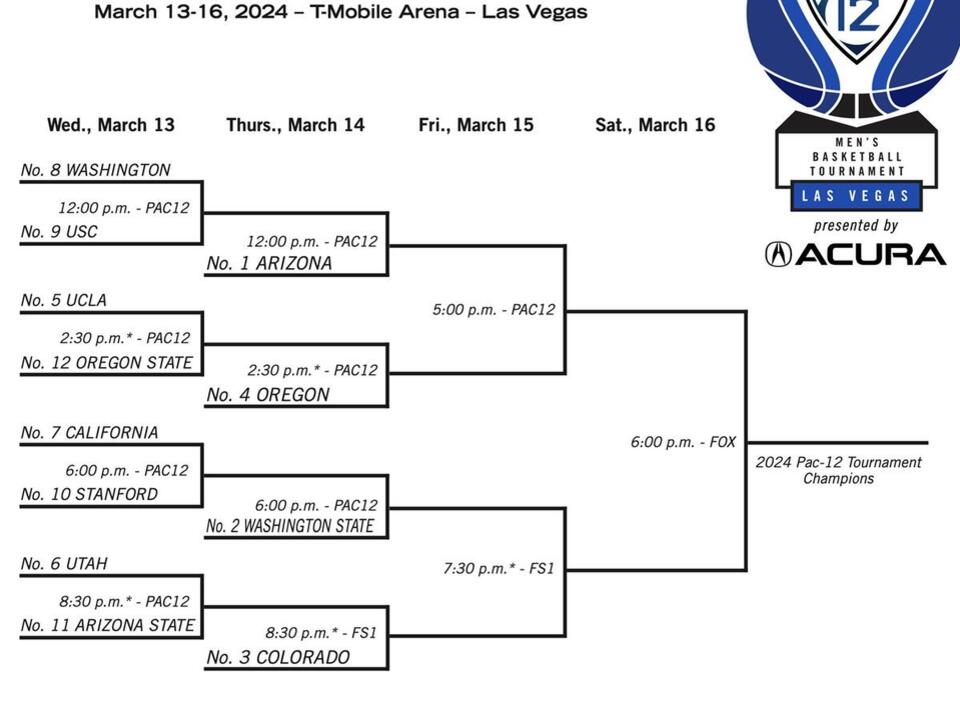 Pac-12 Tournament bracket favorable for WSU's title hopes - NewsBreak