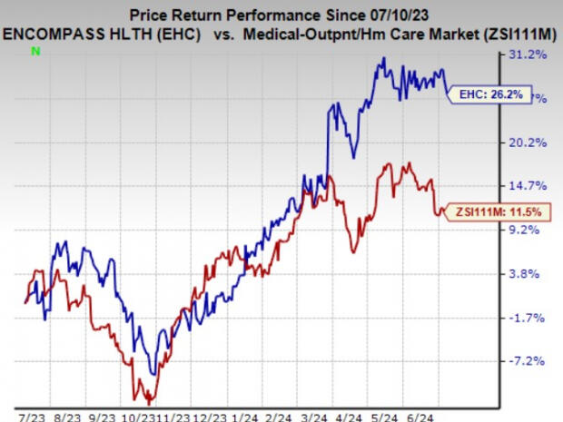Encompass Health (EHC), Piedmont Expand Ties to Serve Georgia