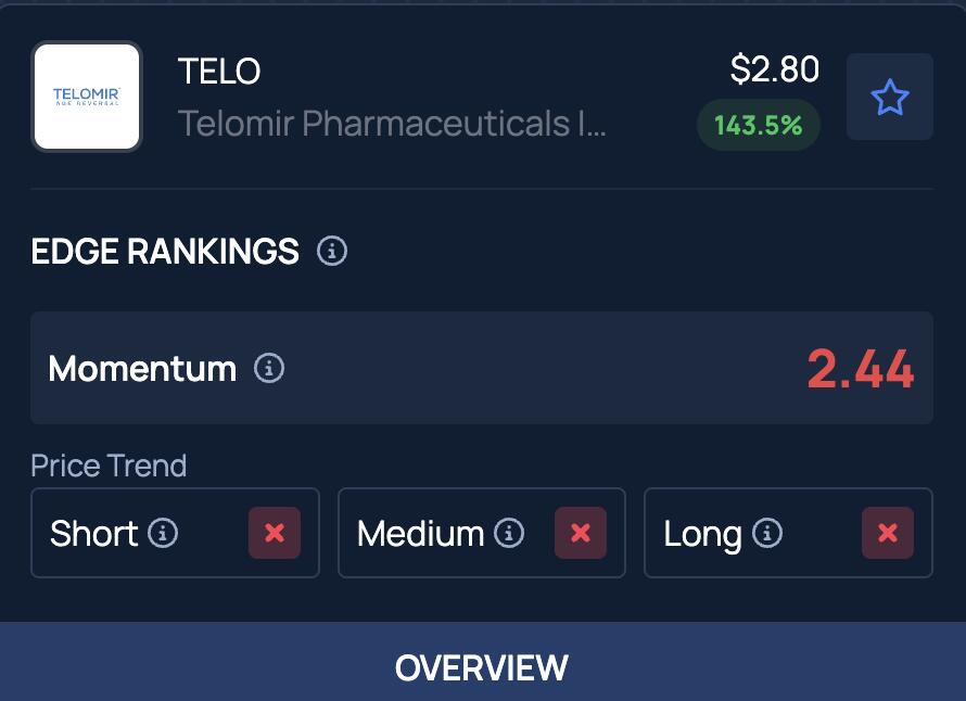 Telomir Pharma Skyrockets Nearly 139% After-Hours As Cancer Drug Shows ...