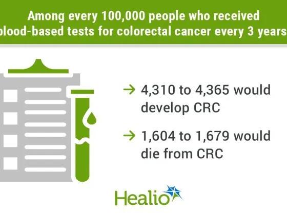 Colonoscopy, stool-based screening outperforms blood test for ...