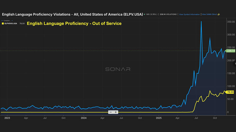 FMCSA English Proficiency Violations and Why Carriers Aren’t Being Shut ...
