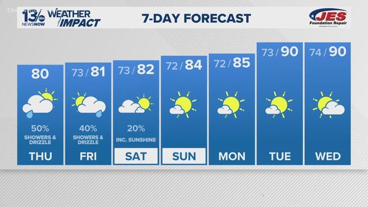 Shower chances continue through the end of the week, but the weather ...