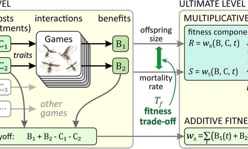 Honest or deceptive? What a new signaling model means for animal ...