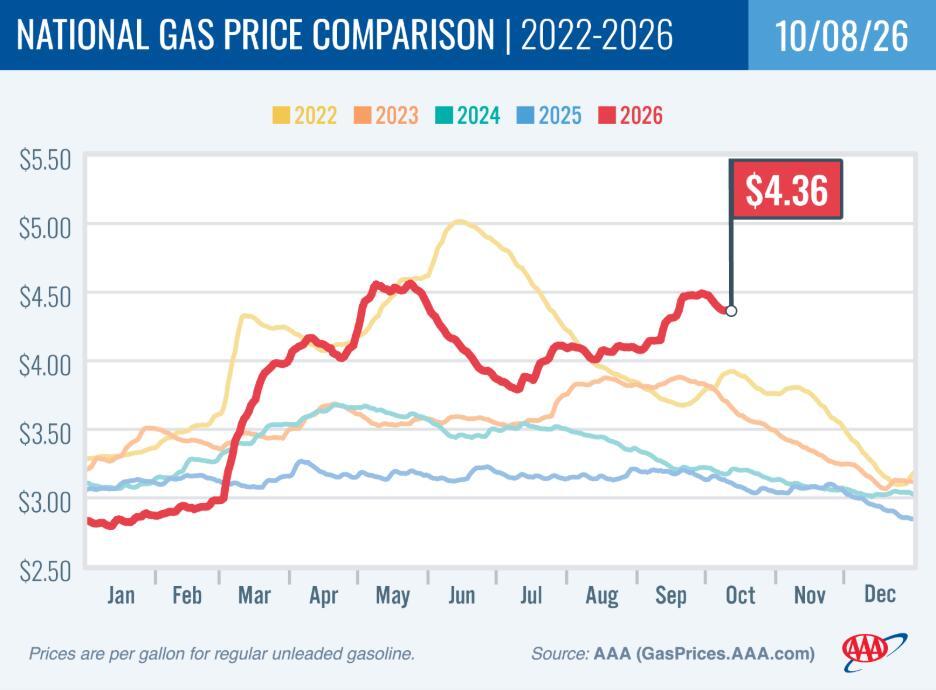 AAA Reports Pump Prices Remain at Record Highs for Autumn; California ...