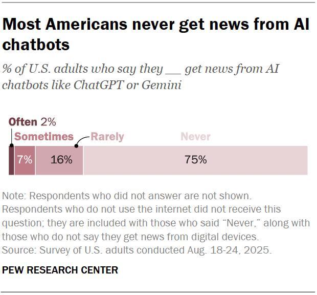 Relatively few Americans are getting news from AI chatbots like ChatGPT ...
