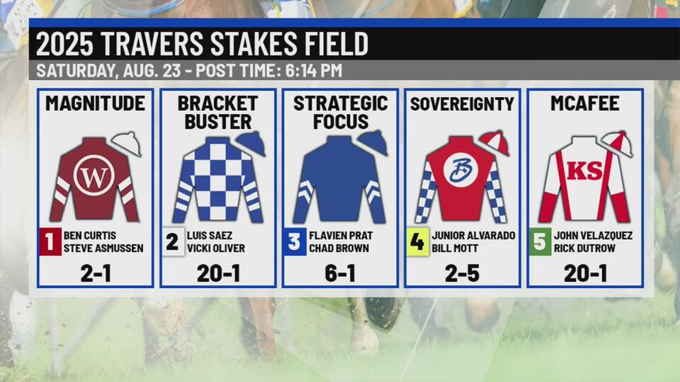 What to know about the 2025 Travers Stakes field - NewsBreak