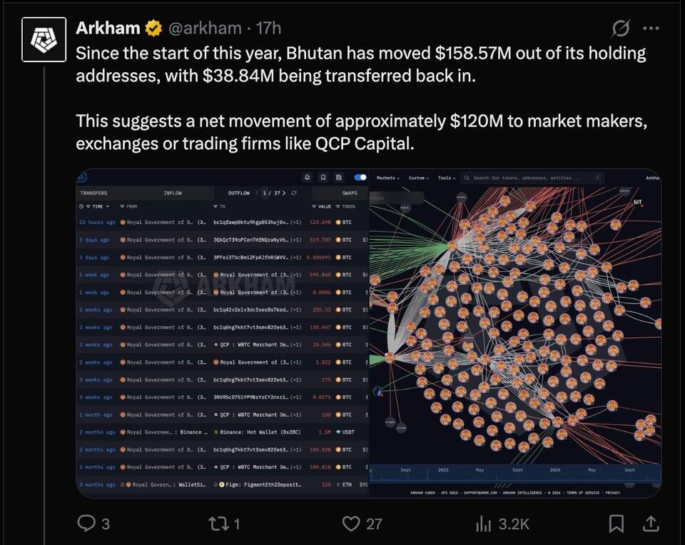 How Much Bitcoin Has Bhutan Sold This Year? Arkham Updates 2026 Figure ...