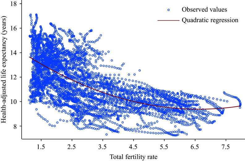 Differential Impact of Fertility on Health-Adjusted Life Expectancy of ...
