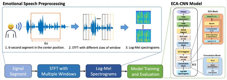 Searching for effective preprocessing method and CNN based architecture with efficient channel ...