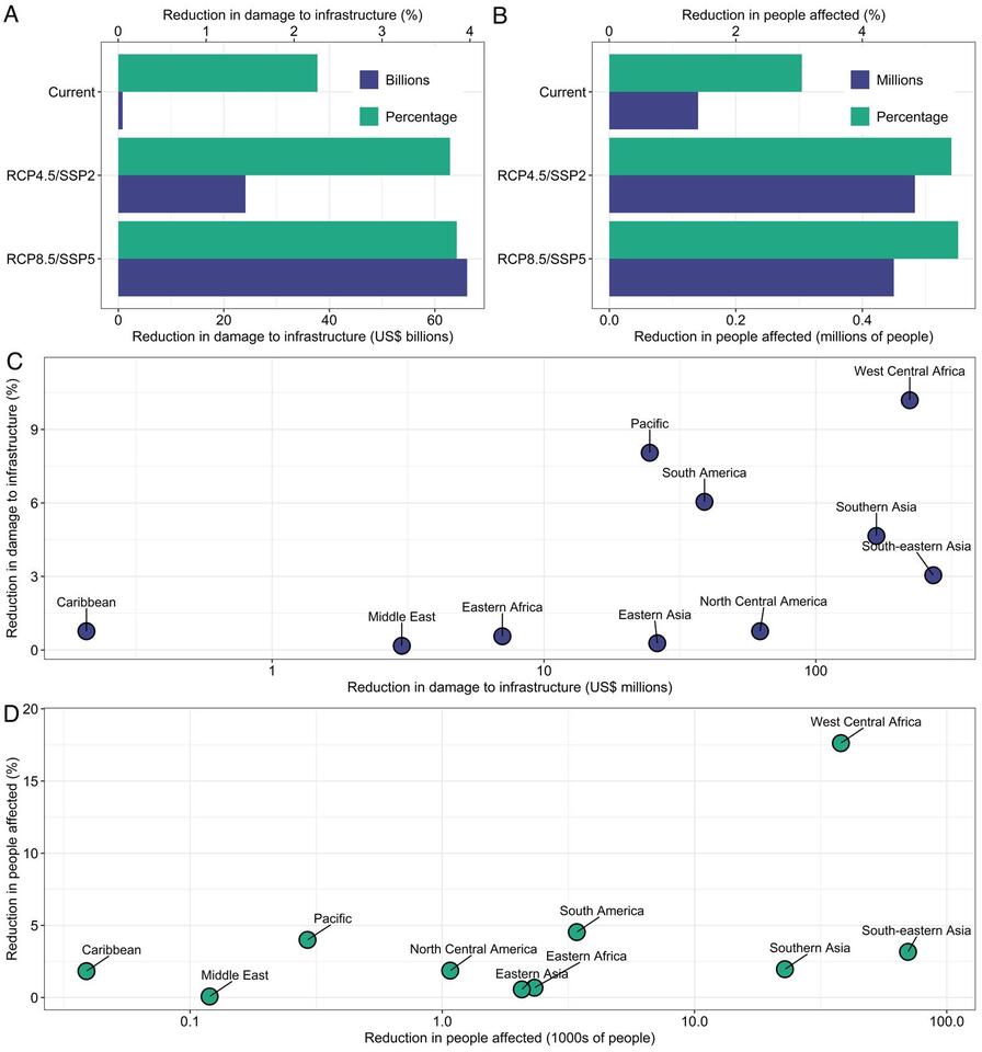 Mangrove restoration and coastal flood adaptation: A global perspective ...
