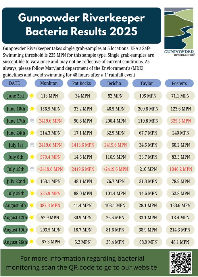 Gunpowder River Water Quality Summary: Summer 2025 - NewsBreak