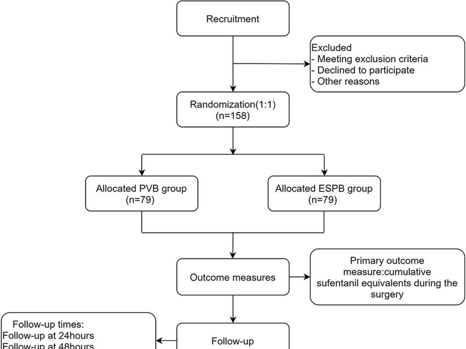 Bilateral erector spinae plane block on opioid-sparing effect in upper ...