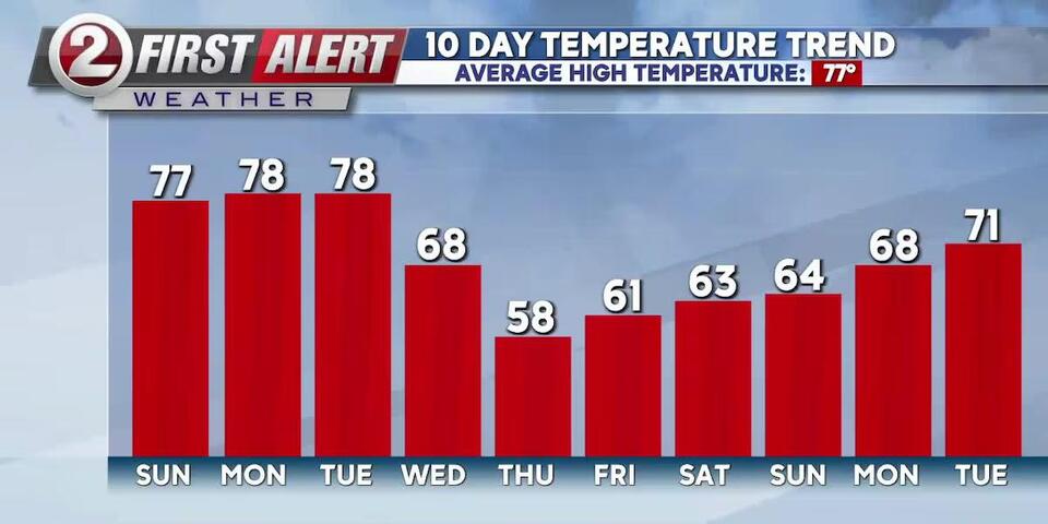First Alert Weather - Emily Merz's Sunday Forecast - NewsBreak