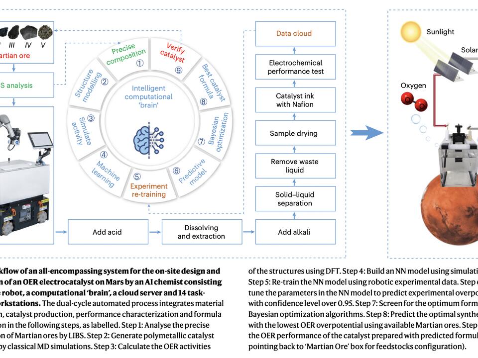 Revolutionizing Martian Colonization: An AI Robotic Chemist’s ...